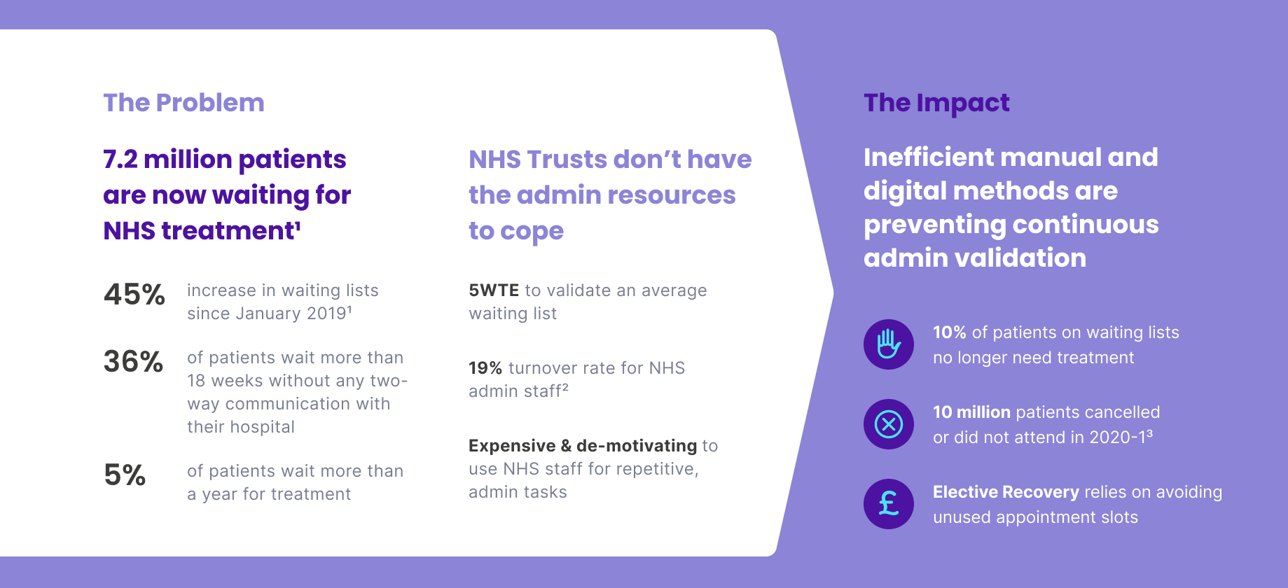 Waiting List Validation Solution Reducing The Nhs Backlog